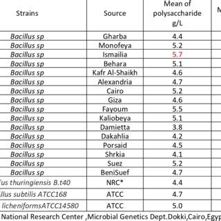 Full Length S RRNA Gene Bp Of The Bacillus Isolates And Download Scientific Diagram