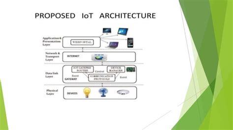 Smart Home Using Iot Simulation In Cisco Packet Tracer