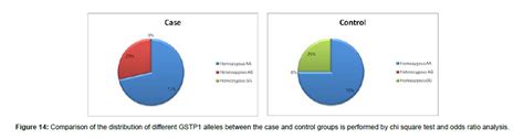 Journal Of Cancer Diagnosis The Relation Between Gstp1 Gene