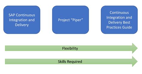 Sap Btp Faqs Part 4 Devops Sap Community
