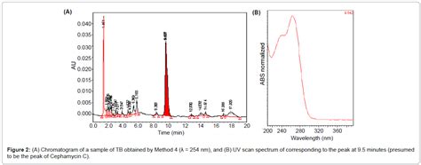An Alternative Methodology For Determination Of Cephamycin C From