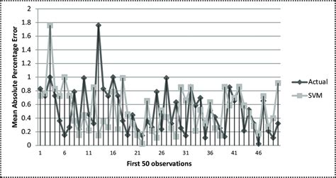 Predictions Made Using Svm Line Graph Generated Using Matplotlib Of