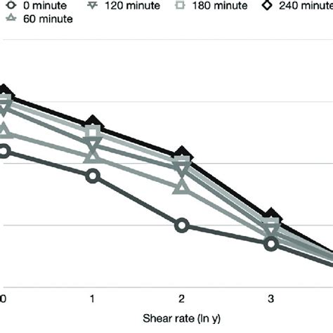 Viscosity Vs Temperature Curve With Different Plasticizers Content Download Scientific Diagram