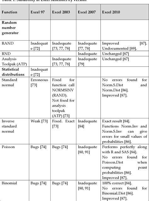 Table 1 From Assessing Excel Vba Suitability For Monte Carlo Simulation Semantic Scholar