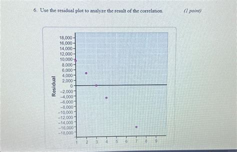 Solved 6 Use The Residual Plot To Analyze The Result Of The