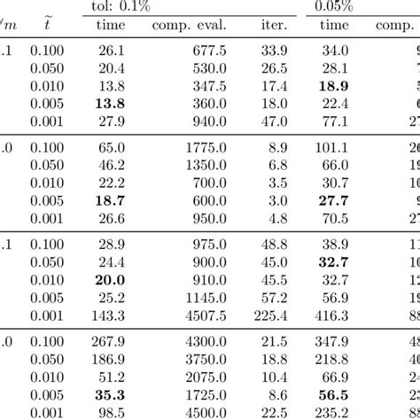 Performance Of The Cutting Plane Method With Various Evaluation Download Scientific Diagram