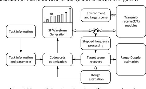 figure 1 from cognitive transmitting frequency codewords design for sparse stepped frequency