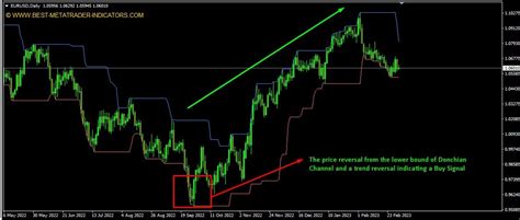 Best Trend Reversal Indicators The Forex Geek