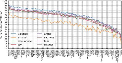 Learning And Evaluating Emotion Lexicons For 91 Languages