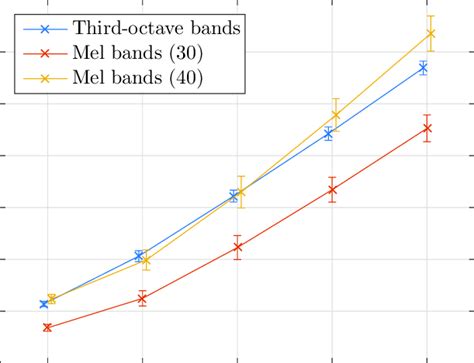 Coder Output Bitrate As A Function Of Quantization For Third Octave And