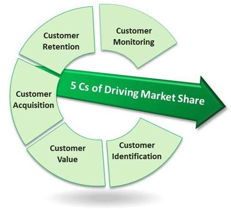 Customer Value Assessment Program By The Six Sigma Marketing Institute