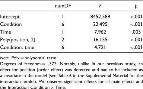 Analysis Of Variance Of The Final Mixed Effects Model Download Scientific Diagram