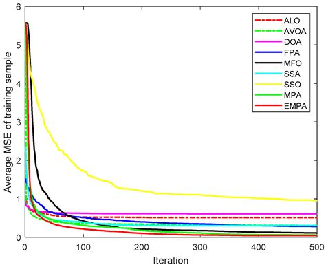 Training Feedforward Neural Networks Using An Enhanced Marine Predators