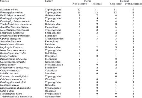 Frequencies Of Occurrence Of Species In Each Of The Categories Reserve