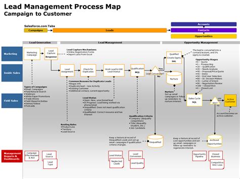 Salesforce Process Flow Chart