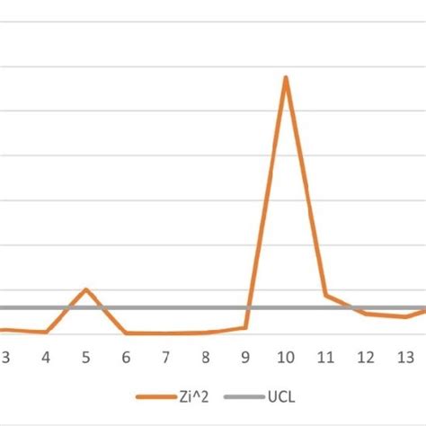 Pdf Monitoring Multinomial Processes Based On A Weighted Chi Square Control Chart