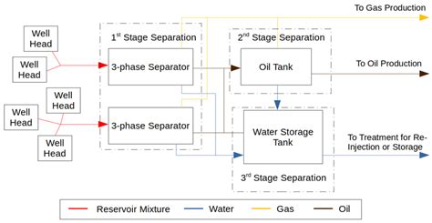 Layout Of A Gas And Oil Separation Plant With Three Stage Separation Download Scientific Diagram
