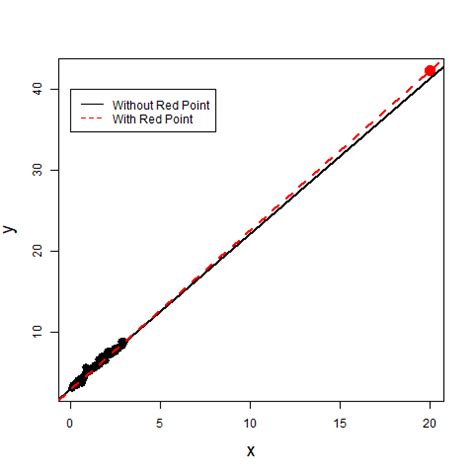 13 4 Outliers And Influential Observations Introduction To Applied Statistics