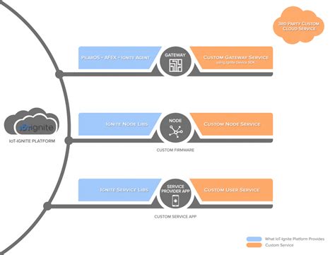 Service Development Essentials Iot Ignite Devzone