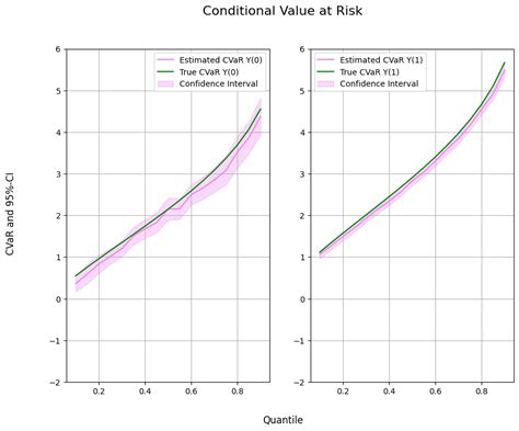 Python Conditional Value At Risk Of Potential Outcomes — Doubleml