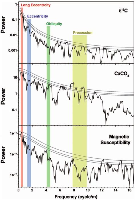 Results Of The Mtm Spectral Analyses Carried Out On The Carbon Isotope