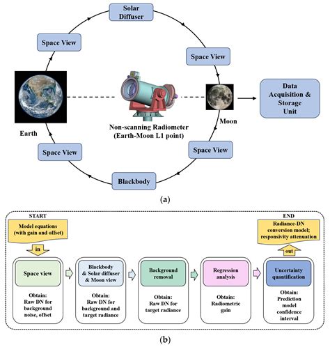 Remote Sensing Free Full Text Instrument Overview And Radiometric Calibration Methodology Of