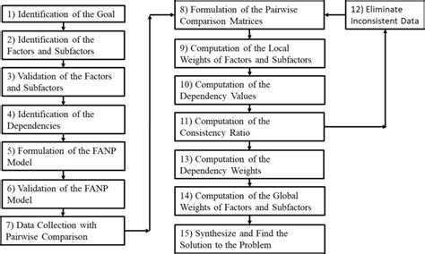 systematic procedure of fuzzy analytic network process download