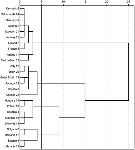 1 dendrogram of the cluster analysis quadratic euclidean distance with