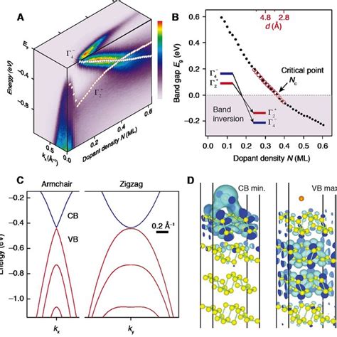 Fig S1 Brillouin Zone Of Bp 3d Bulk Brillouin Zone Left And