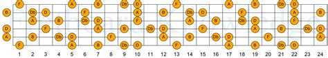 Db D F A B Fretboard Knowledge