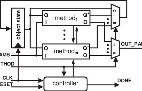 Fsm Based Model Of An Object According To 33 Download Scientific