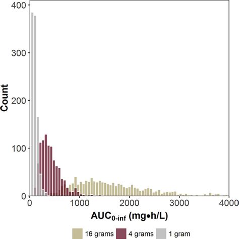 Area Under The Plasma Concentration Time Curve Auc 0 Inf