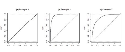Empirical Distribution Functions Solid Lines Of The Bootstrapped