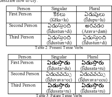 table 1 from a lightweight stemmer for telugu language semantic scholar