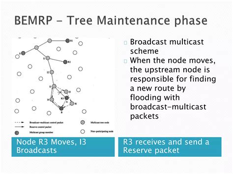 Multicast Routing Protocols In Adhoc Networks Pptx