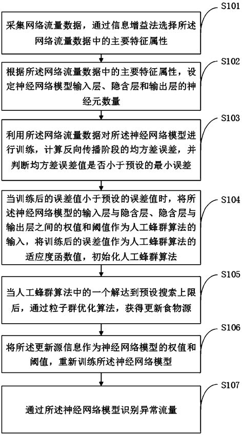neural network based abnormal traffic detection method and system