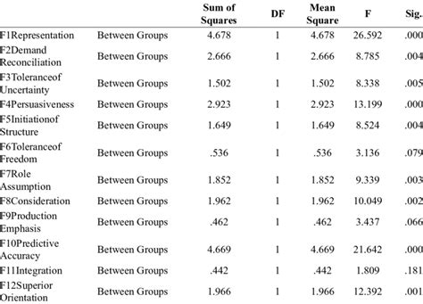 A One Way ANOVA On Gender Differences Lithuania Download Table