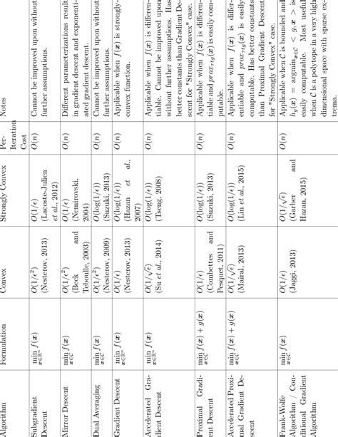 An Overview Of Optimization Methods Computational Complexity
