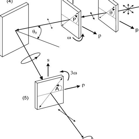 Simplified Schematic Diagram Of The Rpa Ellipsometer 1 Unpolarized Download Scientific