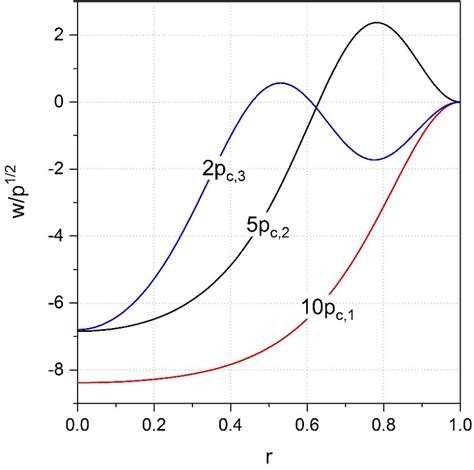 Deflection Of Clamped Plate For Various Values Of Pressure C N P Is The Download Scientific