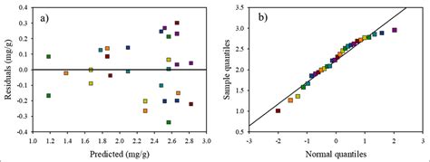 Residual Graph A And Q Q Normality Plot B For Betalain Extraction Download Scientific