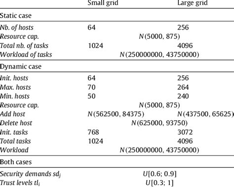 Of The Grid Simulator For Static And Dynamic Scheduling Download