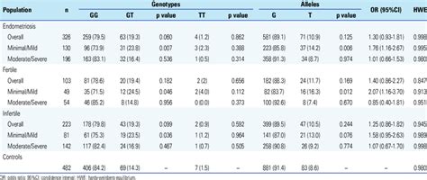 Genotype And Allelic Frequencies Of The Variant Follicle Stimulating Download Scientific