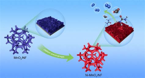 Ken Lo On Twitter Ni Doped Mno2 Nanosheet Arrays For Efficient Urea Oxidation Pubsacs