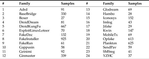 Table 2 From Dynamic Iot Malware Detection In Android Systems Using Profile Hidden Markov Models