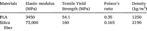 Pla And Optical Fiber Material Parameters Download Scientific Diagram