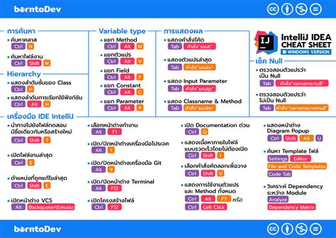 Cheat Sheet Intellij Idea รวมคีย์ลัดใช้งาน Intellij Idea Borntodev
