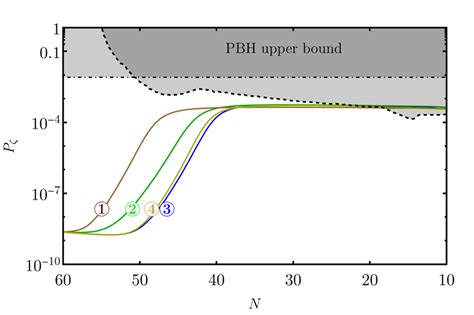 Evolution Of The Scalar Power Spectrum In The Context Of The Download Scientific Diagram