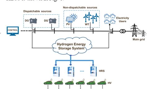 figure 2 from two stage energy management strategy for hydrogen energy