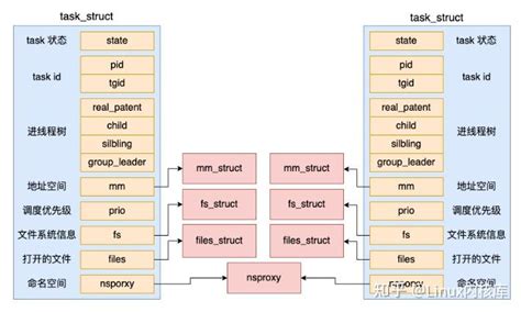 一文聊聊Linux中线程和进程的联系与区别 知乎